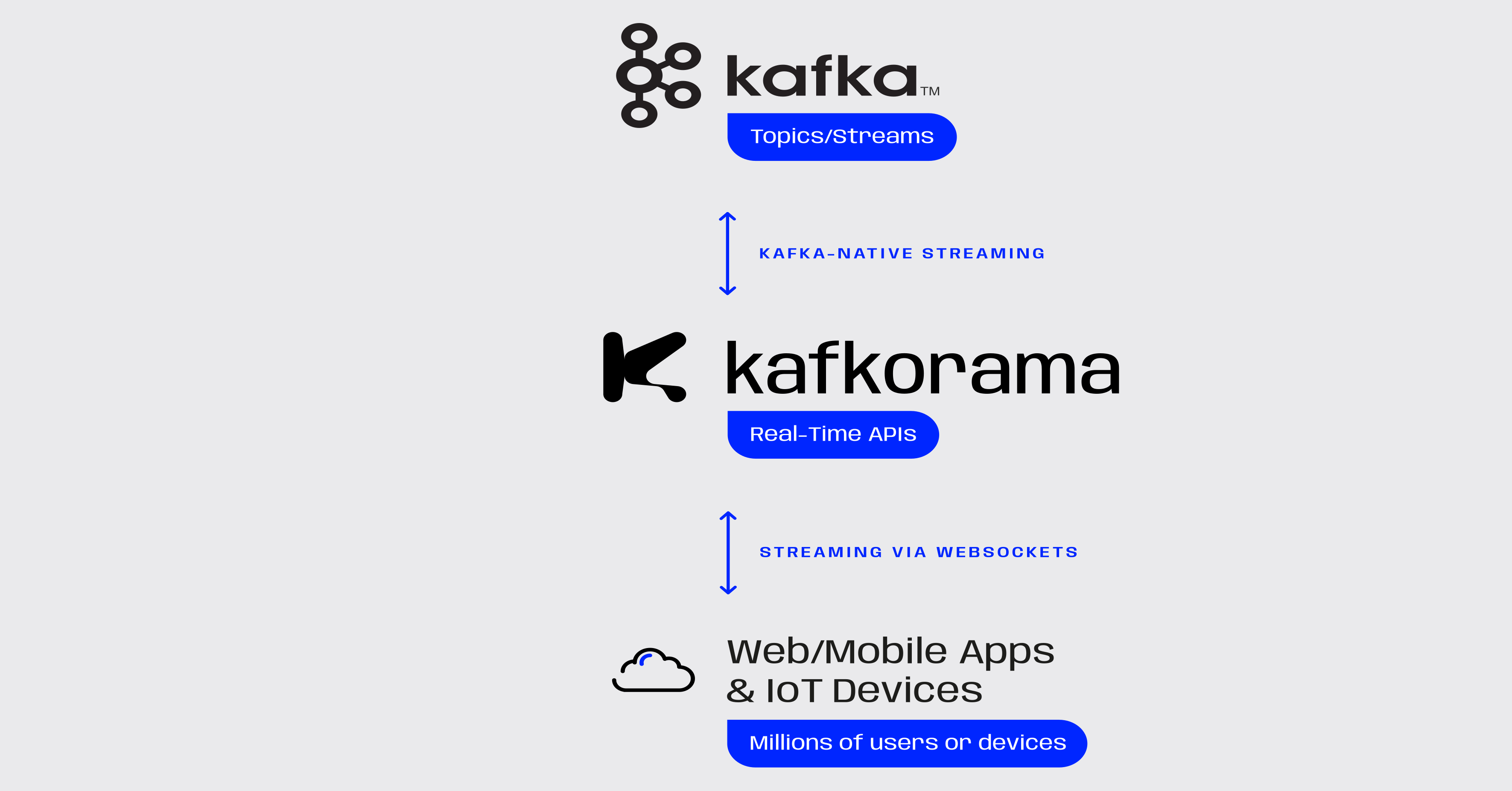 Kafkorama | API Management for Kafka with Next-Gen Scalability